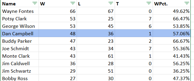 50 year streak broken: 4 years of a winning record. - Detroit Lions ...